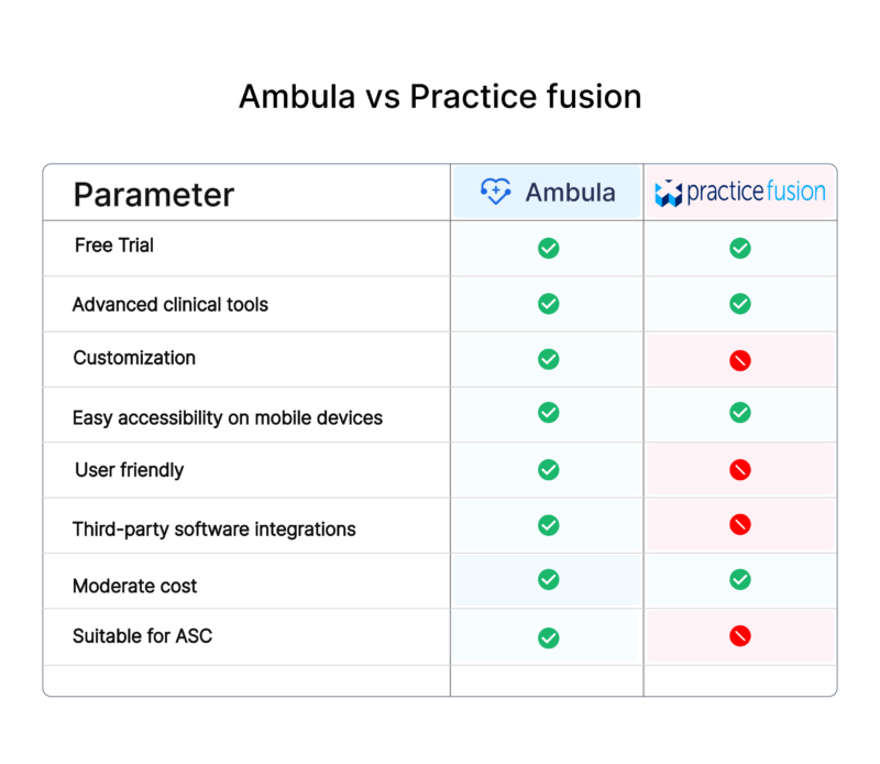 Exploring Practice Fusion EHR - Ambula Healthcare