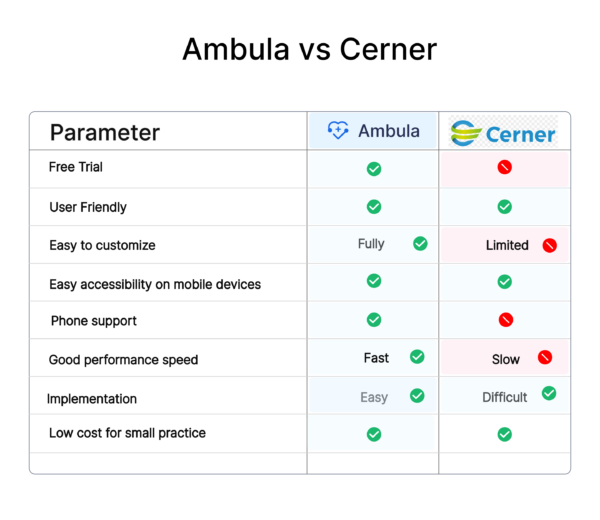 A Comprehensive Review of Cerner EHR - Ambula Healthcare